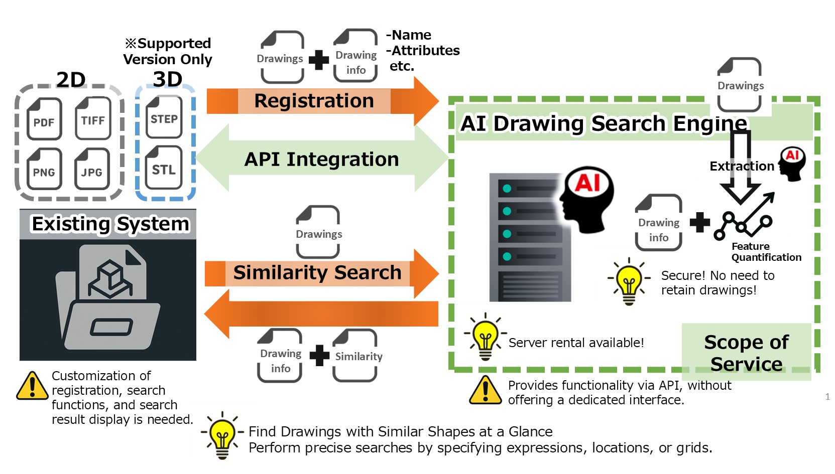 Drawing-Based Solutions